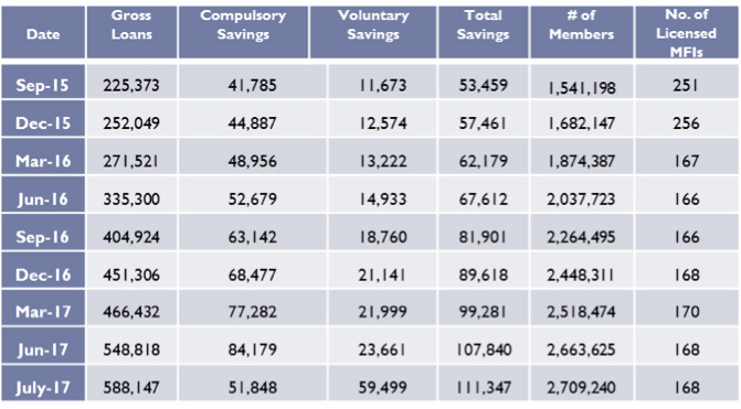 Peer Group 1 (Assets > 10 billion MMK)