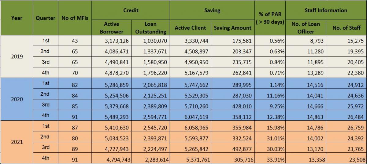 Microfinance Sector Update(2019-2021)